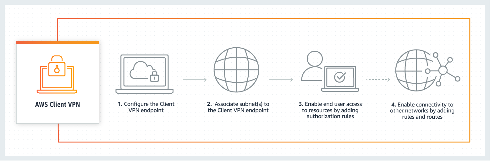 Setting up AWS SSO and AWS Client VPN Setting up AWS SSO and AWS Client VPN
