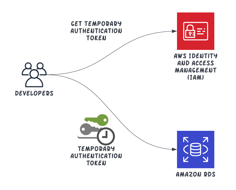Database Access Via Aws Sso 