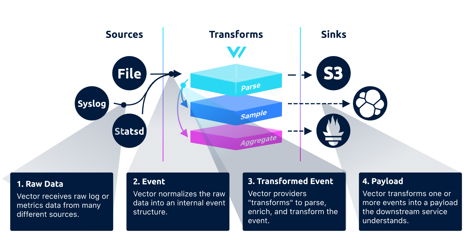 Re Architecting Logging Using Vector Dev