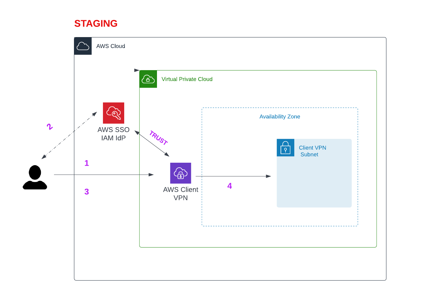 Setting up AWS SSO and AWS Client VPN